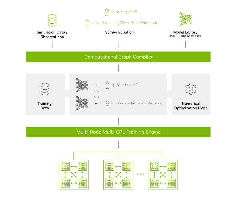NVIDIA Modulus и Omniverse способствуют созданию физически обоснованных моделей и симуляторов