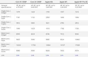 Intel Core i5-1350P в Geekbench 5 едва превосходит предшественника