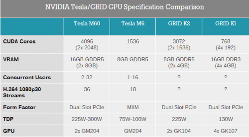 NVIDIA Tesla M6: серверный ускоритель формата MXM