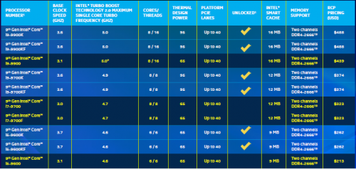 Core i3-9350K дебютировал в компании многих других доступных ...