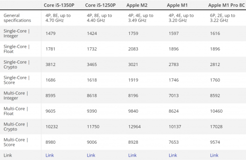 Intel Core i5-1350P в Geekbench 5 едва превосходит предшественника