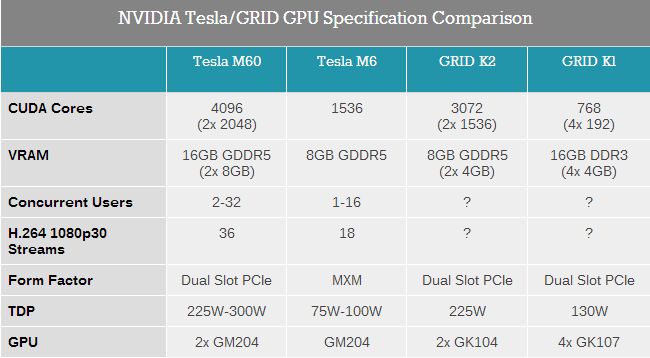 NVIDIA Tesla M6: серверный ускоритель формата MXM