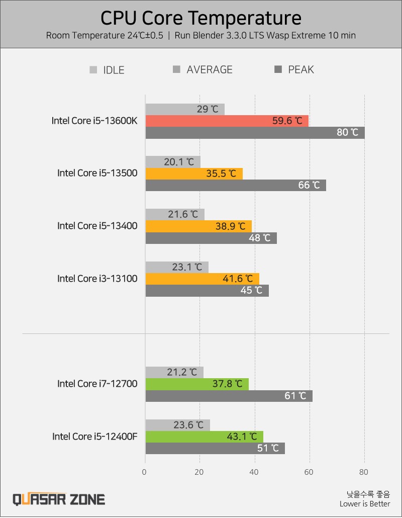 Процессоры Core i3-13100, Core i5-13400 и Core i5-13500 протестировали ...