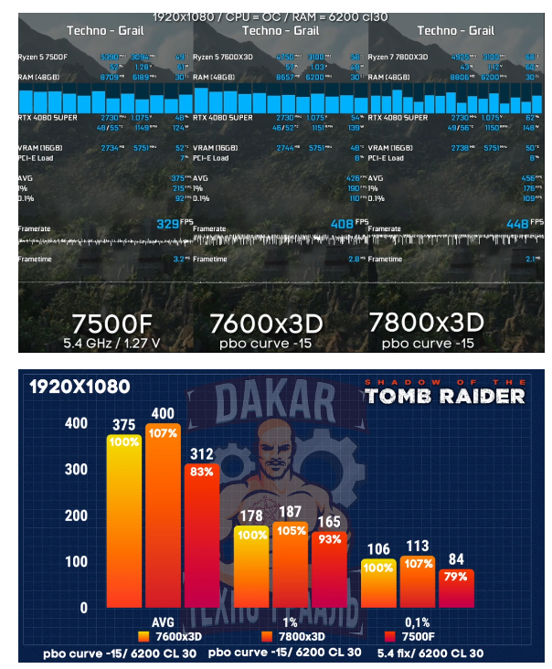 Обзор Ryzen 5 7600X3D, сравнение с 7500F и 7800X3D
